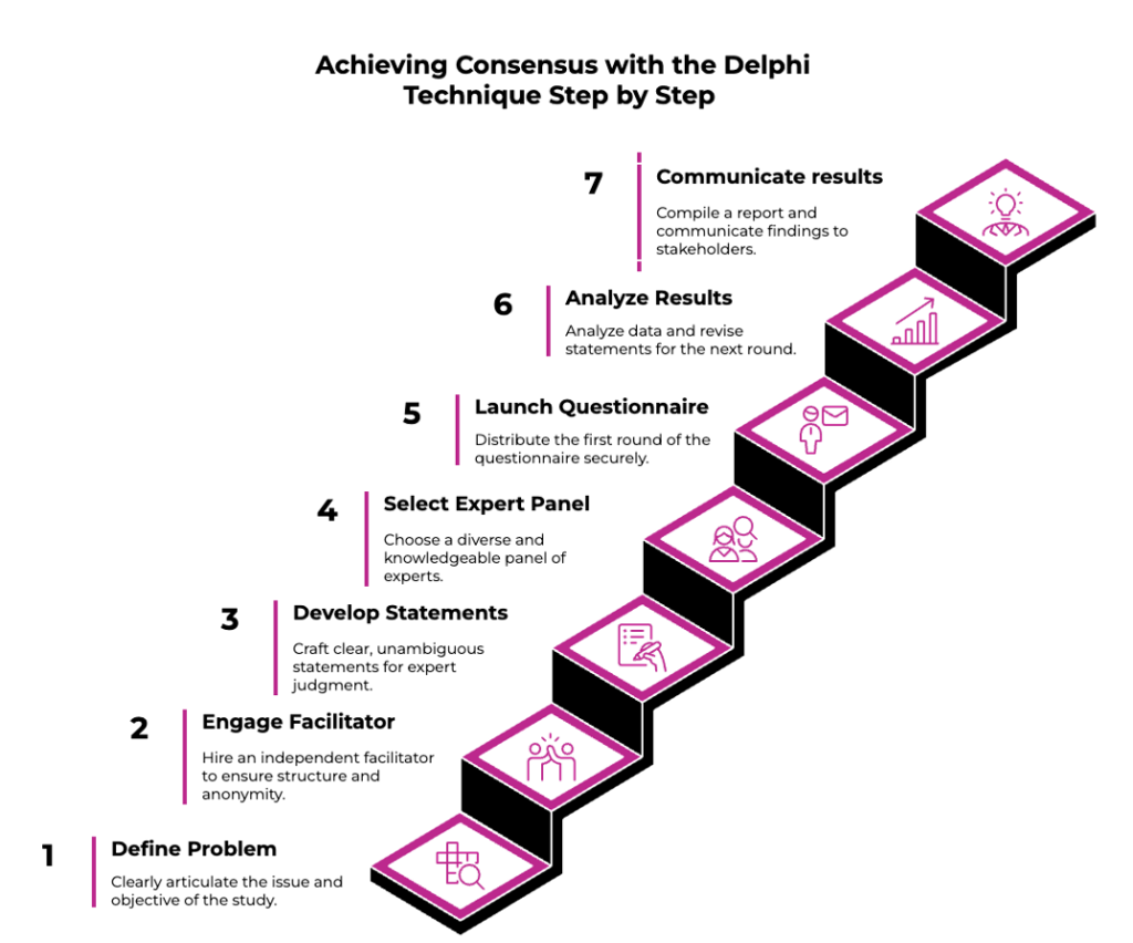 Triducive | Market Shaping & Delphi Consensus Experts | | Step-by-Step Guide to Using the Delphi ...