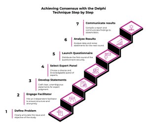 Triducive | Market Shaping & Delphi Consensus Experts | | Step-by-Step Guide to Using the Delphi ...