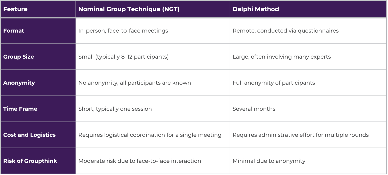 Comparing the Delphi Method and the Nominal Group Technique