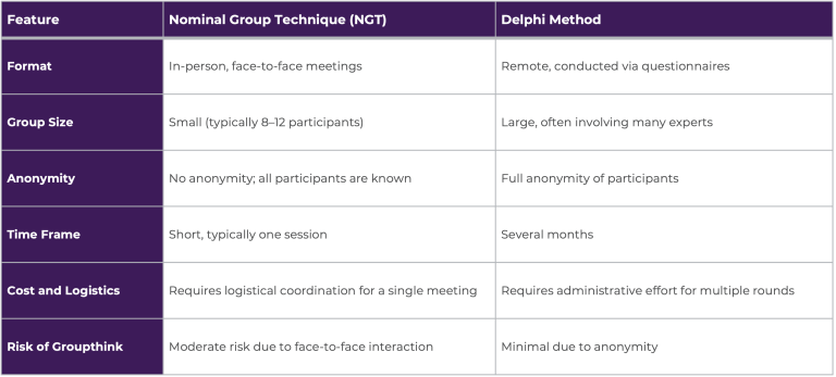 Triducive | Market Shaping & Delphi Consensus Experts | | What are the differences between ...